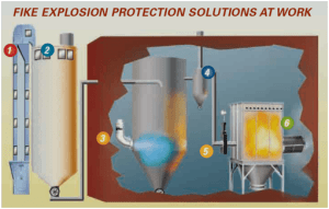 Explosion Protection, Explosion Vents, Fike, Explosion Protection ...